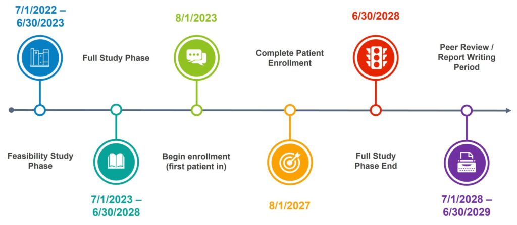 THRIVE – Trajectories of Recovery after Intravenous Propofol vs ...